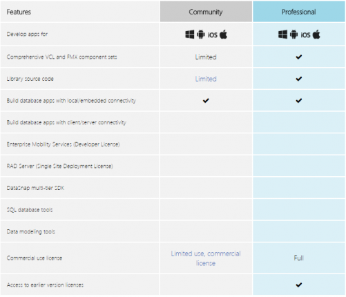 Delphi Community Edition (Diferencias y Licenciamiento)